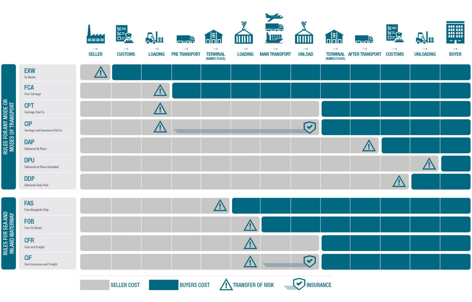 Incoterms EN – SETOA – International freight forwarder